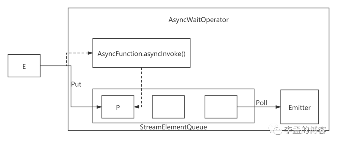 Flink Asynchronous IO异步操作 - 墨天轮