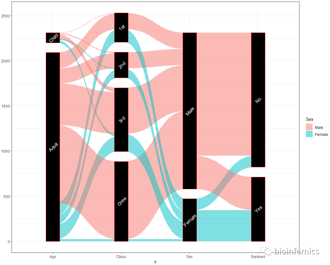R语言可视化（二十三）：桑基图绘制 - 墨天轮