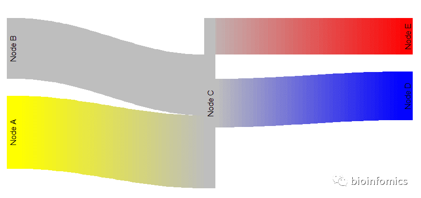 R语言可视化（二十三）：桑基图绘制 - 墨天轮