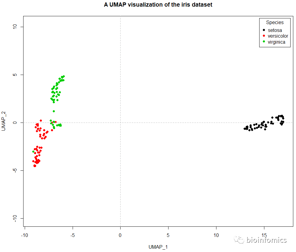 R语言可视化（十八）：UMAP图绘制 - 墨天轮