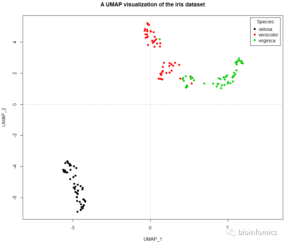 R语言可视化（十八）：UMAP图绘制 - 墨天轮