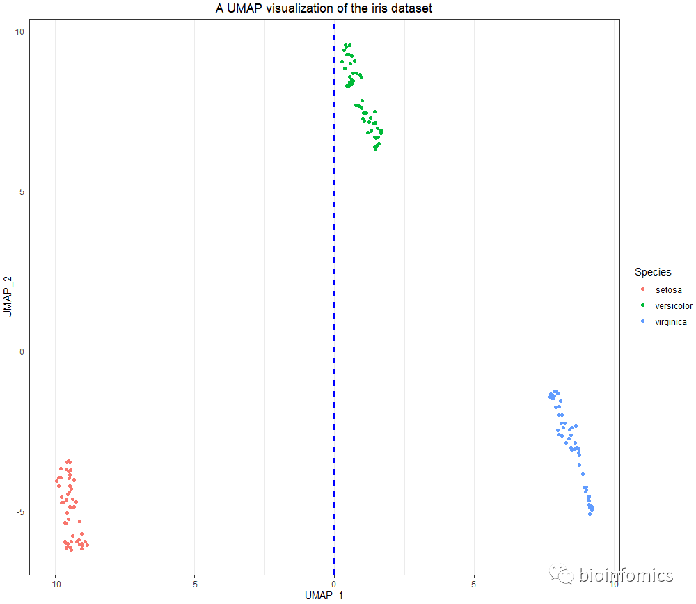 R语言可视化（十八）：UMAP图绘制 - 墨天轮