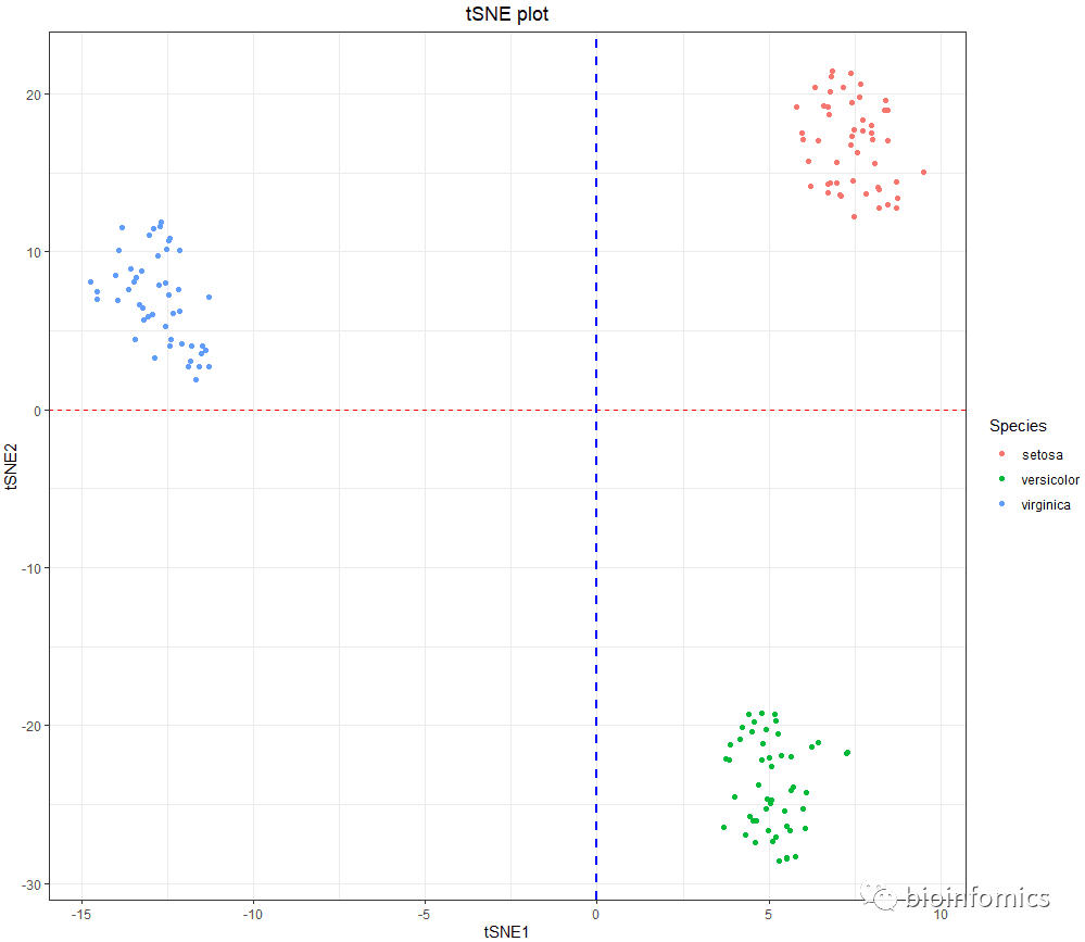 R语言可视化（十七）：tSNE图绘制 - 墨天轮