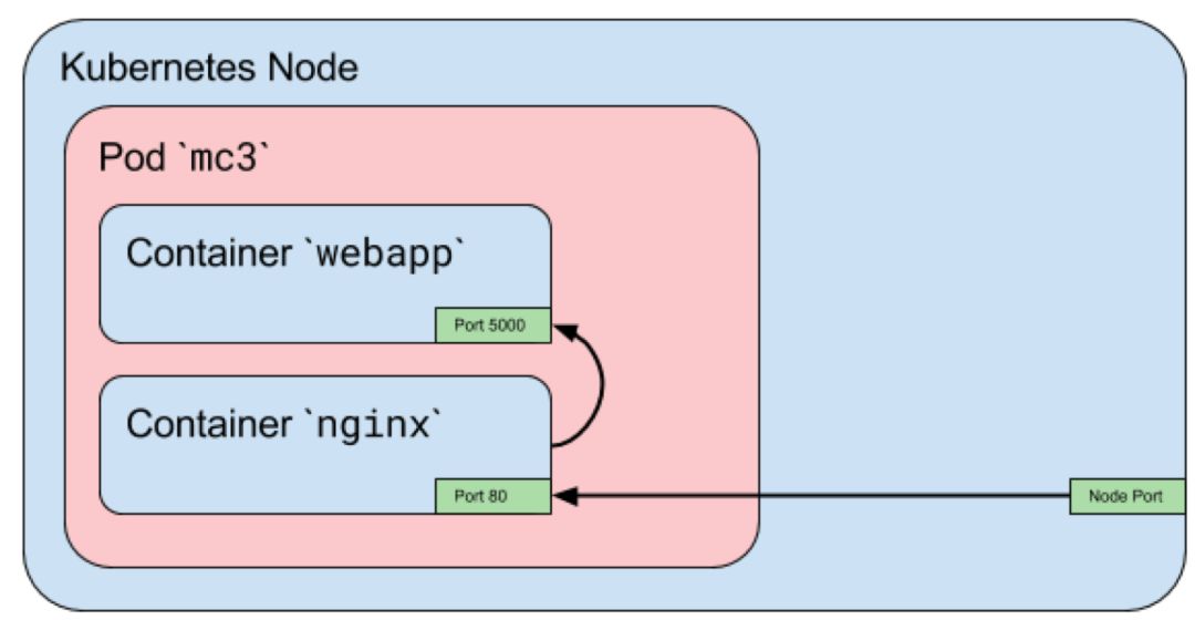 Kubernetes中的多容器pod和pod内容器间通信 墨天轮