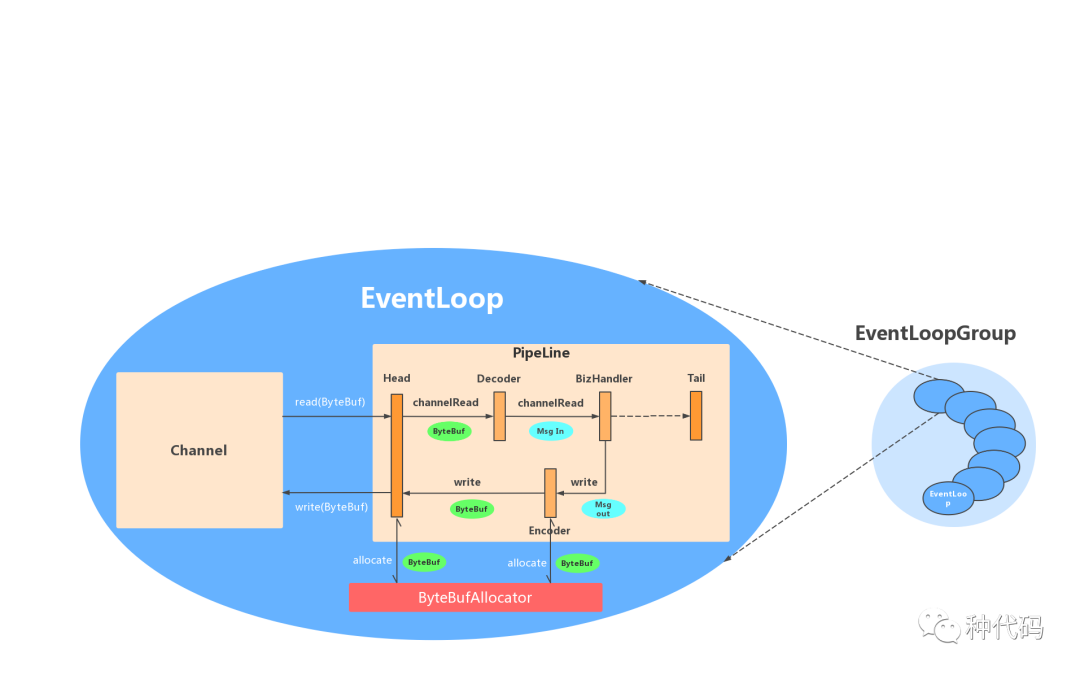 netty源码深度解析-启动引导（1） 服务端启动流程 - 墨天轮