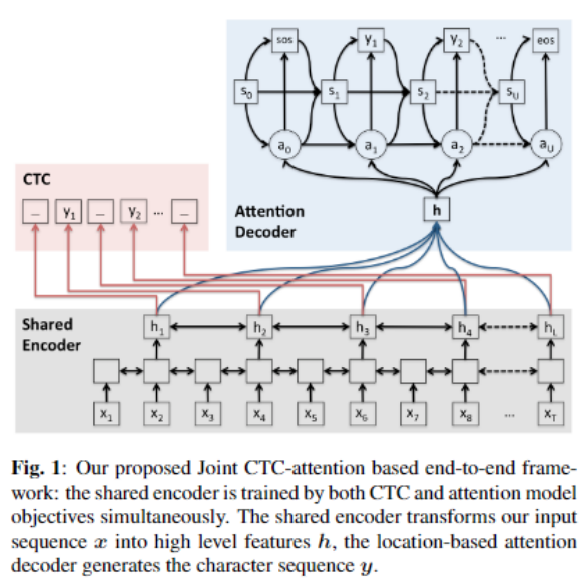 语音识别(ASR)系列之四：基于Attention的模型 - 墨天轮