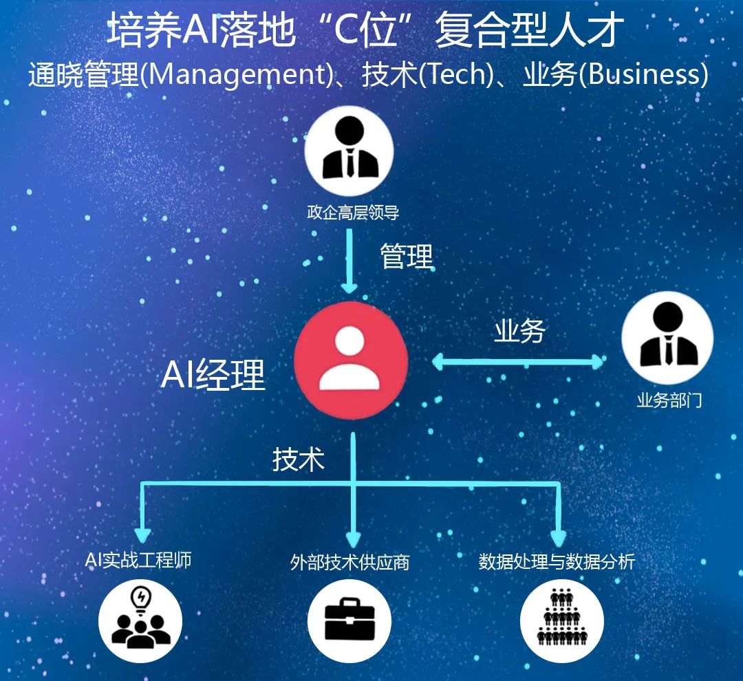 为什么人工智能落地的C位是AI Manager？ - 墨天轮