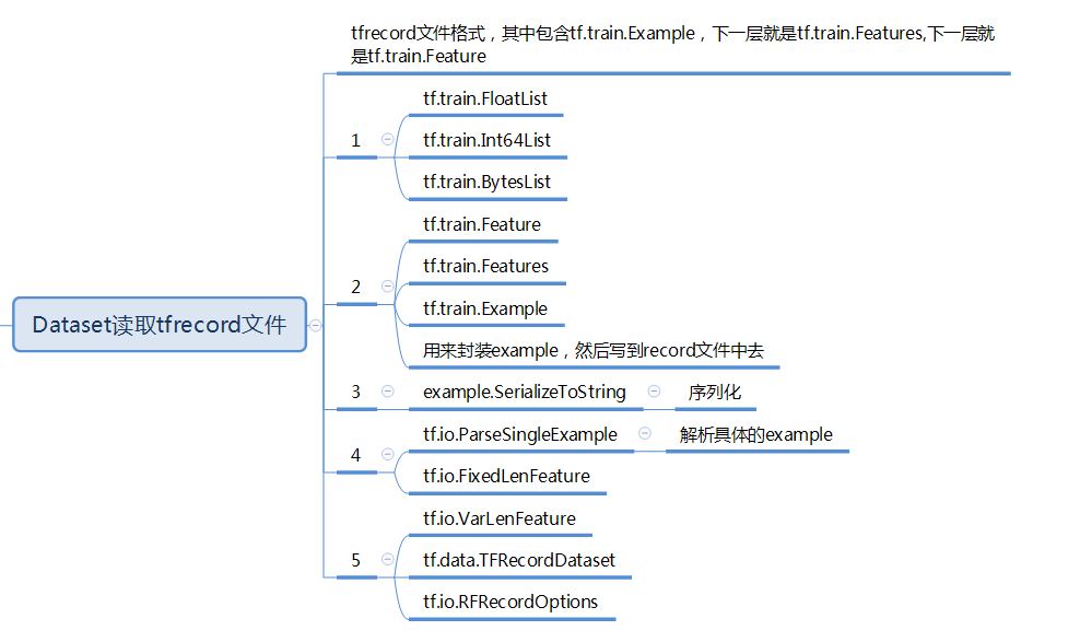 TF2.0使用方式七-读取tfrecords文件并与tf.keras结合使用 - 墨天轮