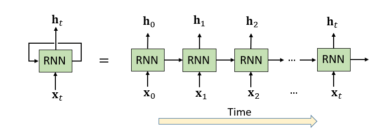 ECCV 2018 | 如何让RNN神经元拥有基础通用的注意力能力 - 墨天轮