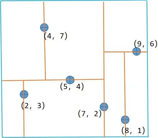 图解kd树+Python实现 - 墨天轮