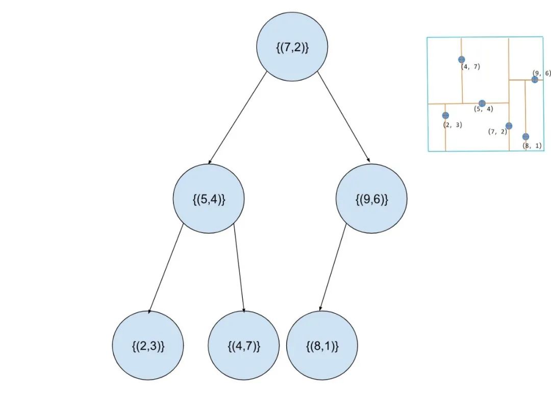 图解kd树+Python实现 - 墨天轮