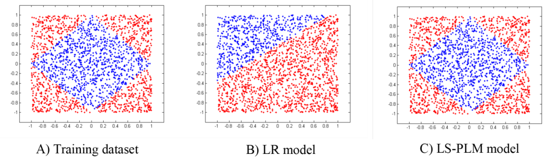 深度推荐模型的前夜：MLR - 墨天轮