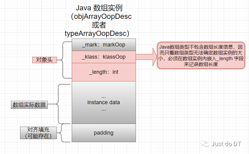 浅析Java对象结构以及指针压缩 - 墨天轮