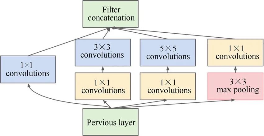 经典卷积架构的PyTorch实现：ResNeXt - 墨天轮
