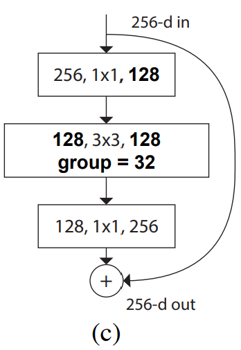 经典卷积架构的PyTorch实现：ResNeXt - 墨天轮