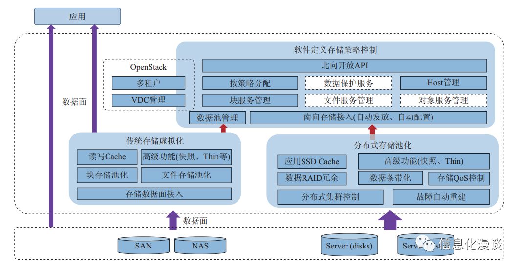 SAN存储向分布式Server存储的演进 - 墨天轮
