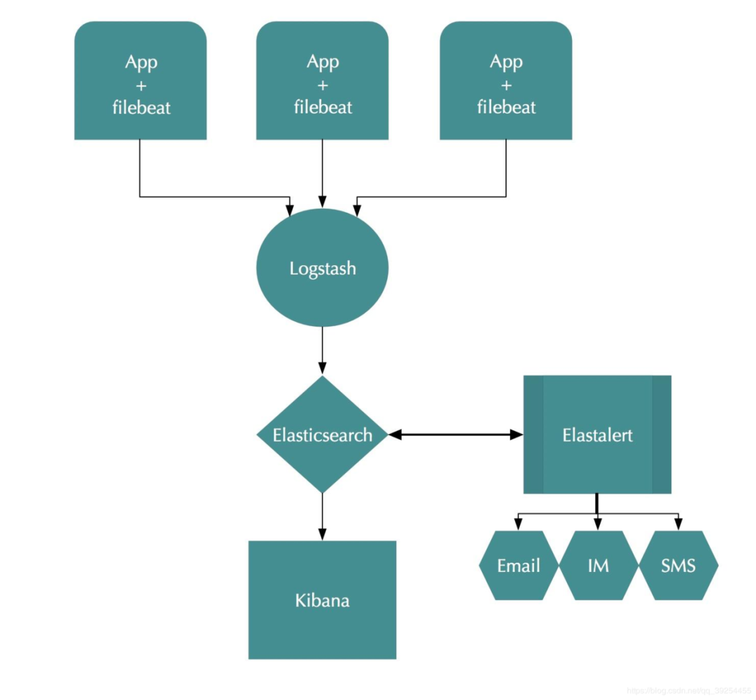 ELK基于ElastAlert实现日志的微信报警 - 墨天轮