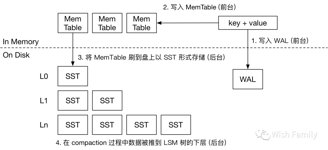 【迟言迟语】LSM 存储引擎中 KV 分离的实现 - 墨天轮