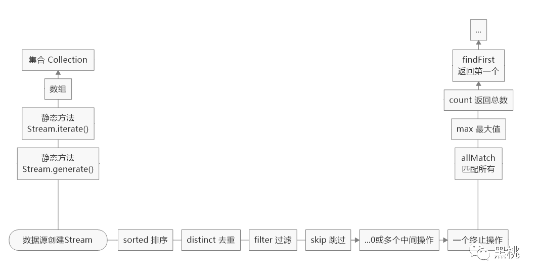 05-Stream API 第一篇 - 墨天轮