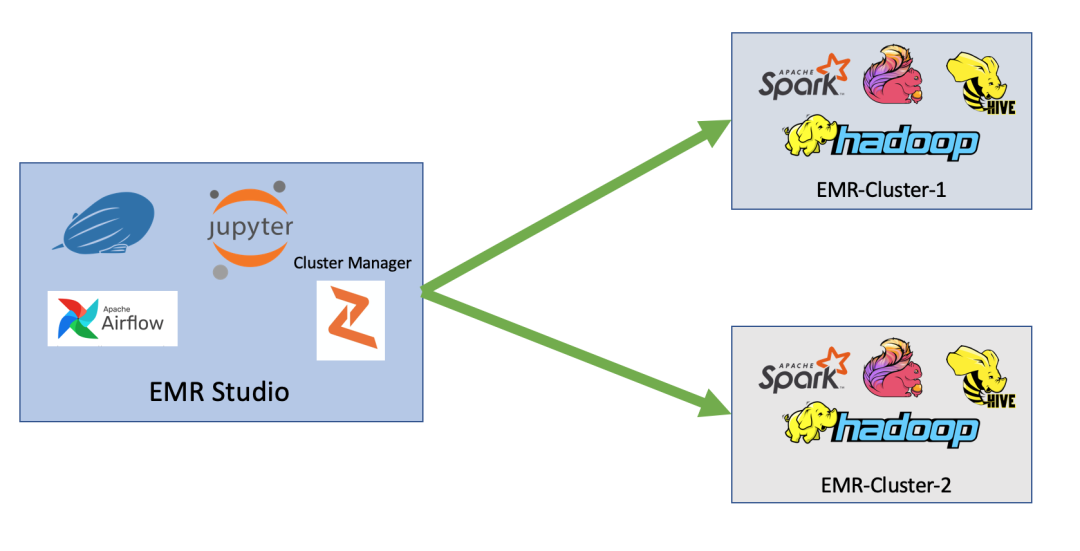 EMR Studio：新一代开源大数据开发平台开启公测 - 墨天轮