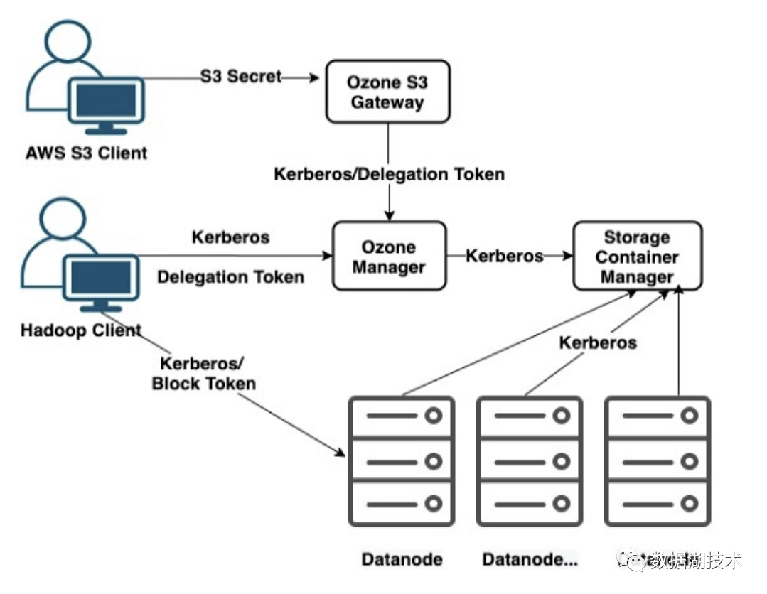 Ozone 安全认证简介及实践 - 墨天轮