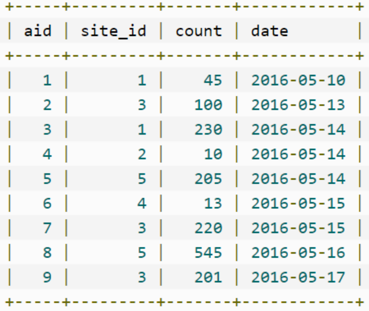 【SQL教程】（十） SQL函数之AVG（）函数 - 墨天轮
