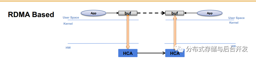 RDMA技术原理解析 - 墨天轮