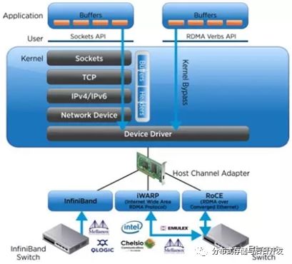 RDMA技术原理解析 - 墨天轮