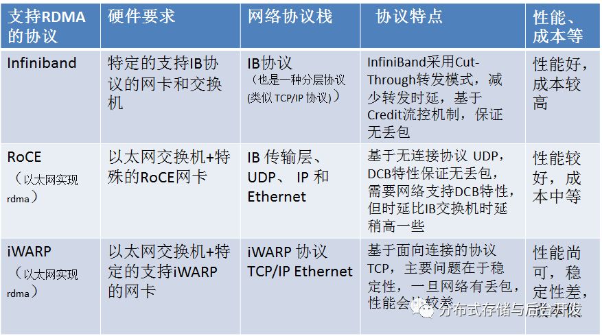 RDMA技术原理解析 - 墨天轮