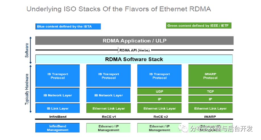 RDMA技术原理解析 - 墨天轮