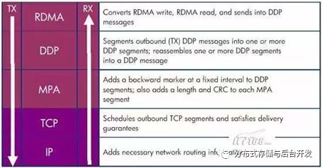 RDMA技术原理解析 - 墨天轮