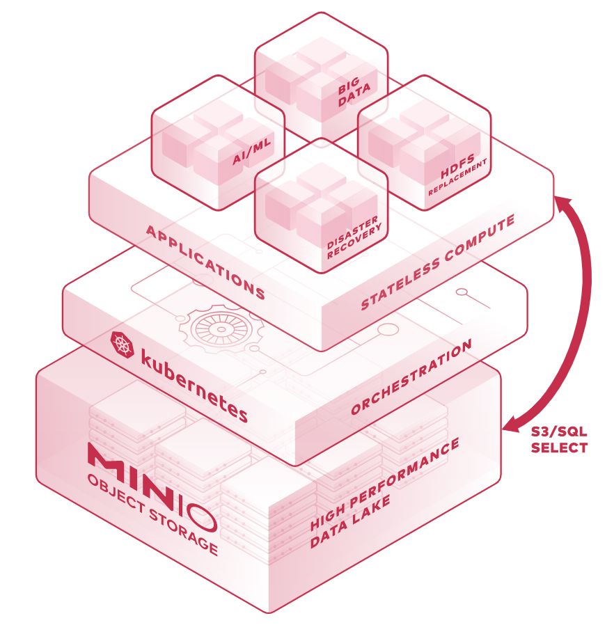 云原生的存储系统应该满足什么条件？ - 墨天轮