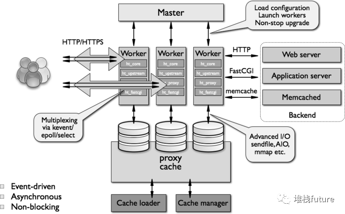 Nginx:为什么高性能?masterandworker如何配合?负载均衡算法有哪些?七层和四层负载均衡了解吗? 墨天轮