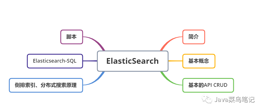 一文入门Elasticsearch - 墨天轮