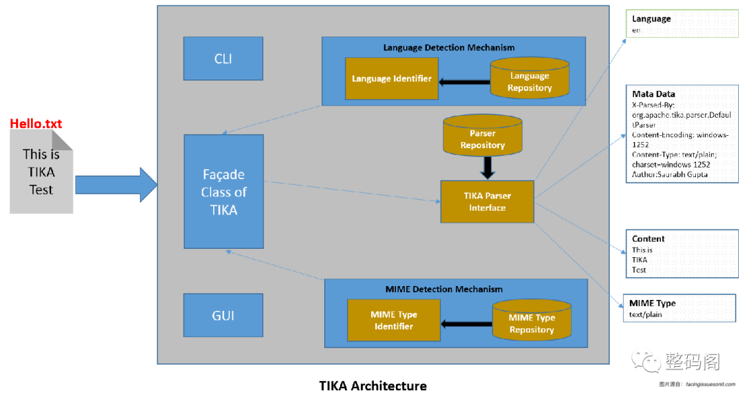 必知开源项目 - Apache Tika 1 - 墨天轮