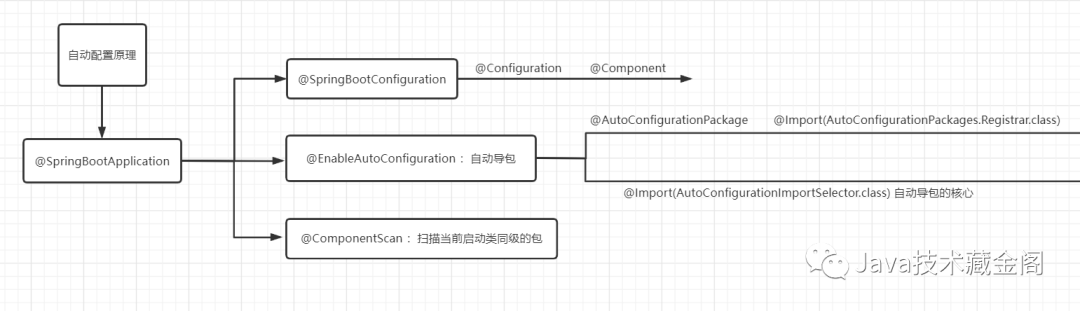 一文了解springboot自动配置原理 墨天轮