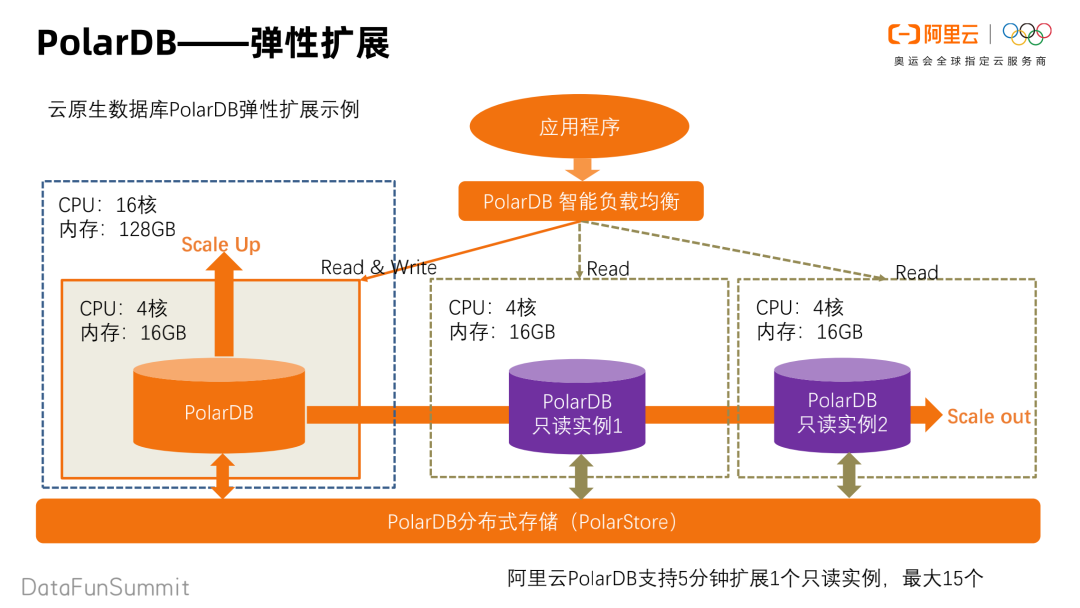 叶正盛：阿里云数据库PolarDB与RDS - 墨天轮