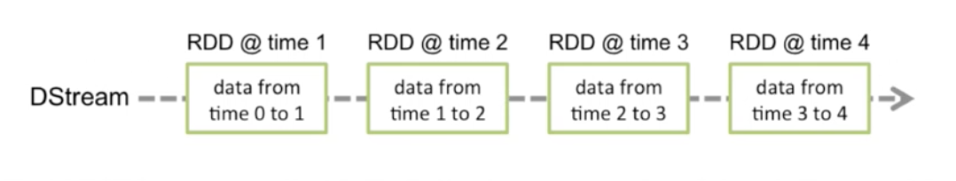 【大数据开发】Spark Streaming 简介 （一） - 墨天轮