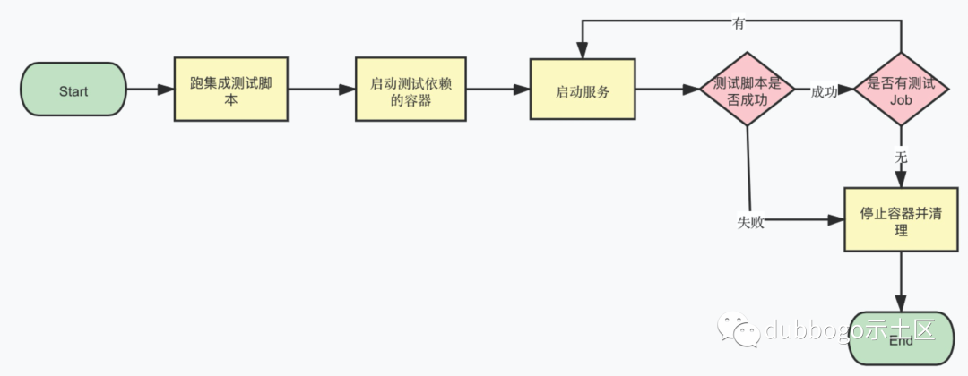 dubbo-go github action 集成测试 - 墨天轮