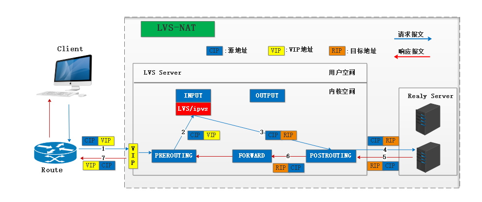 LVS工作模式与负载原理 - 墨天轮