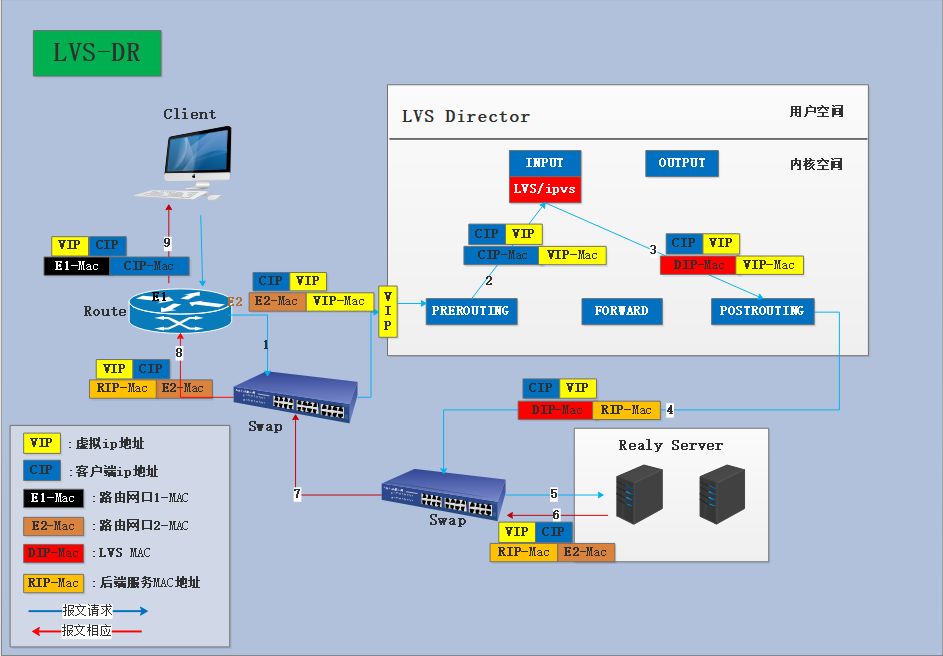 LVS工作模式与负载原理 - 墨天轮