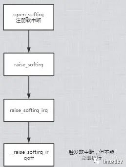 linux内核 softirq 机制解读 - 墨天轮