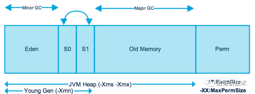 一篇了解JVM - 墨天轮