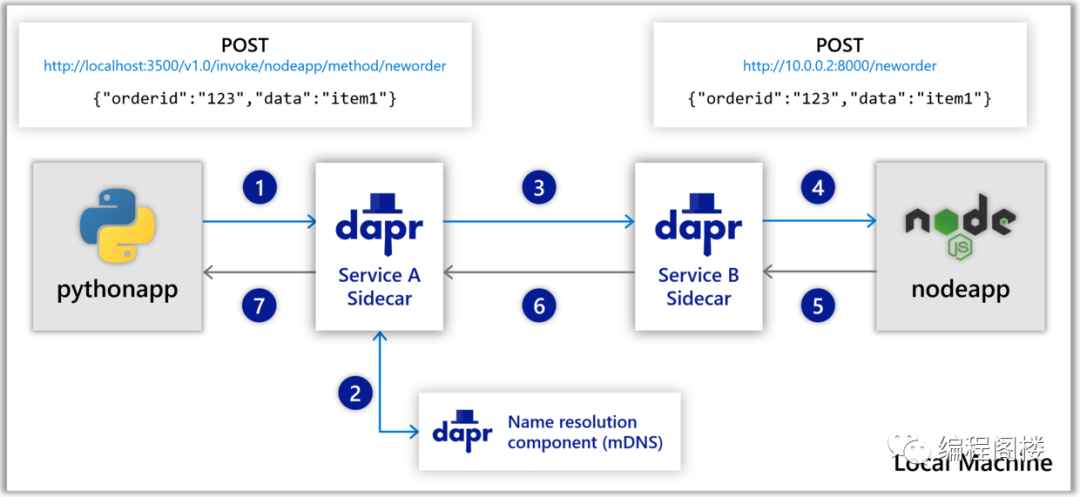 Dapr：一种全新思路的分布式应用开发框架 - 墨天轮