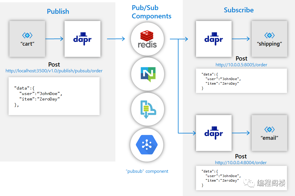 Dapr：一种全新思路的分布式应用开发框架 - 墨天轮