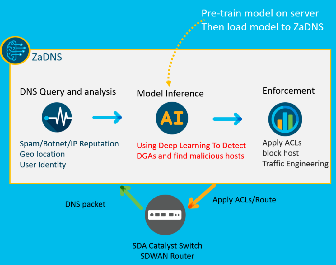 SDWAN的智能DNS - 墨天轮