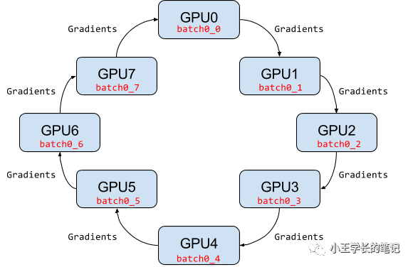 【分布式训练】单机多卡（一）：理论基础 - 墨天轮