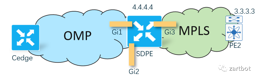 运营商SDWAN融合MPLS VPN解决方案 - 墨天轮