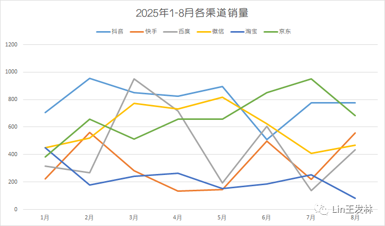 Excel分类折线图 墨天轮 