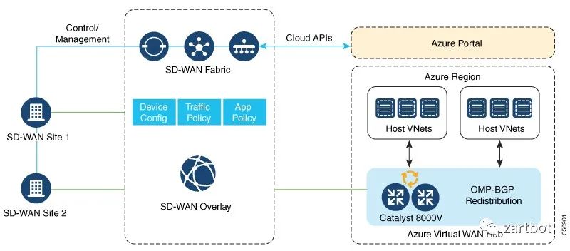 思科SDWAN探秘(6)--多云连接 - 墨天轮